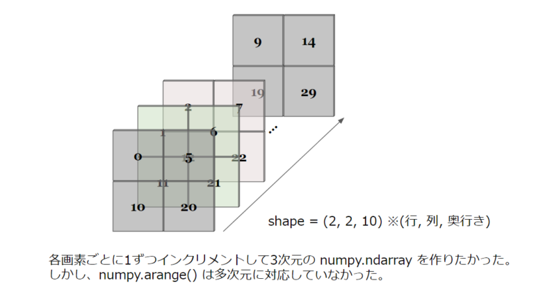 Python 2次元でnumpy.linspaceを使う - kotoha sensorium