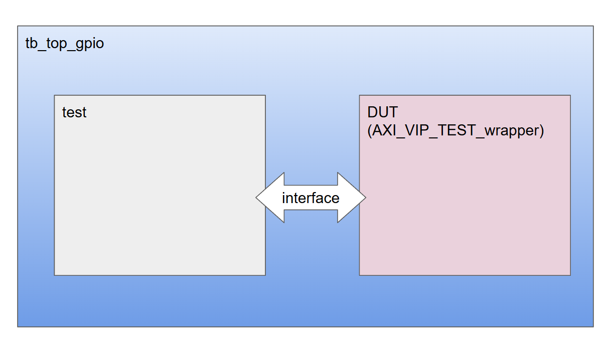 AXI VIP（AXI Verification IP） Master のお試し - kotoha sensorium